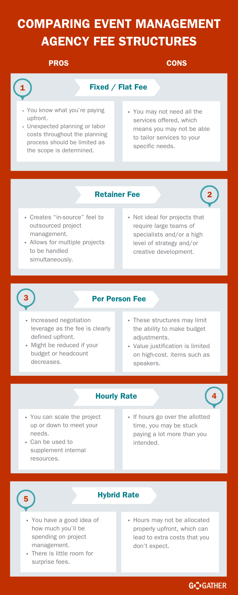 Comparing event management agency fee structures.